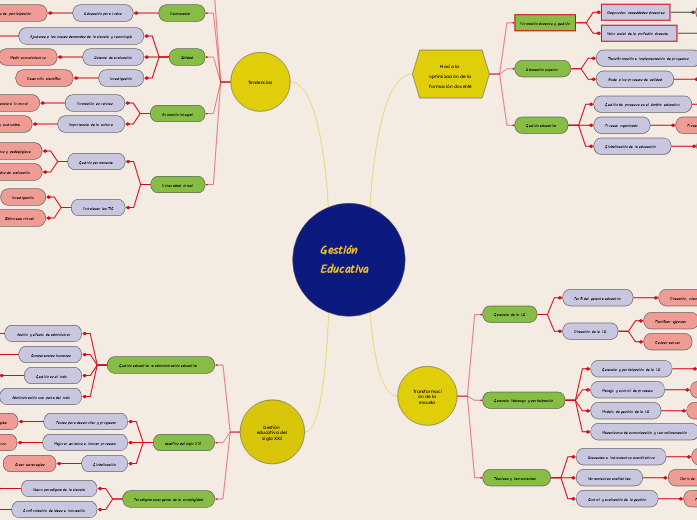 Gestión Educativa - Mind Map